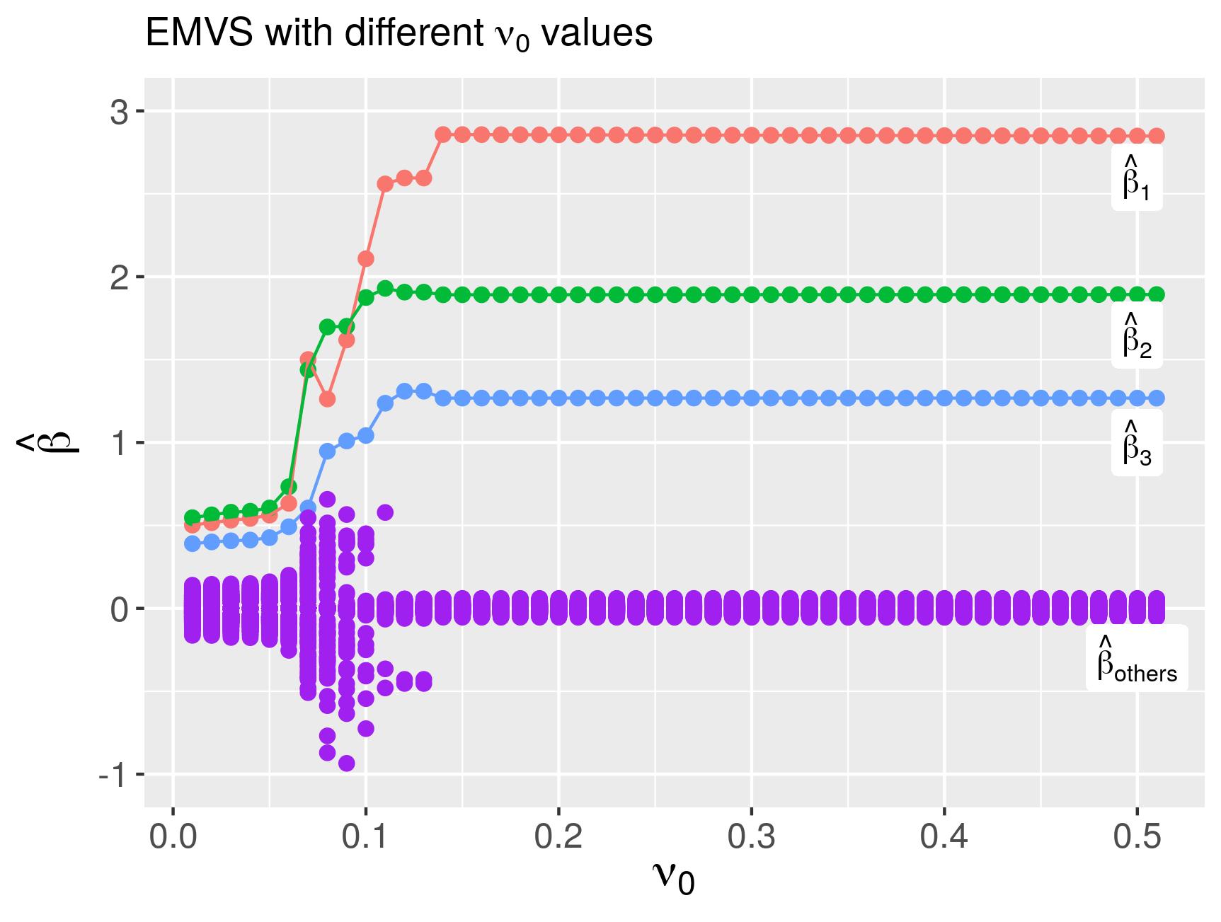 2 The Em Approach To Bayesian Variable Selection Emvs The Em Approach To Bayesian Variable 3379